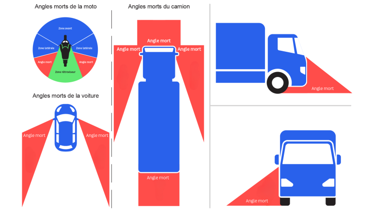 Prenez vos distances avec les angles morts